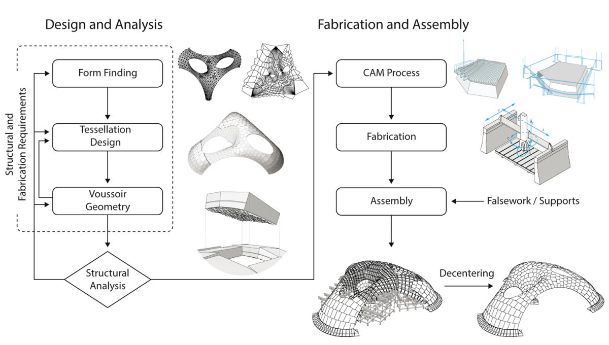 Workshop 3: Architectural Geometry and Structural Design with COMPAS – AAG 2018